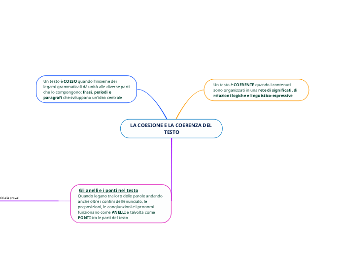 LA COESIONE E LA COERENZA DEL TESTO - Mind Map LA COESIONE E LA COERENZA DEL TESTO - Mind Map